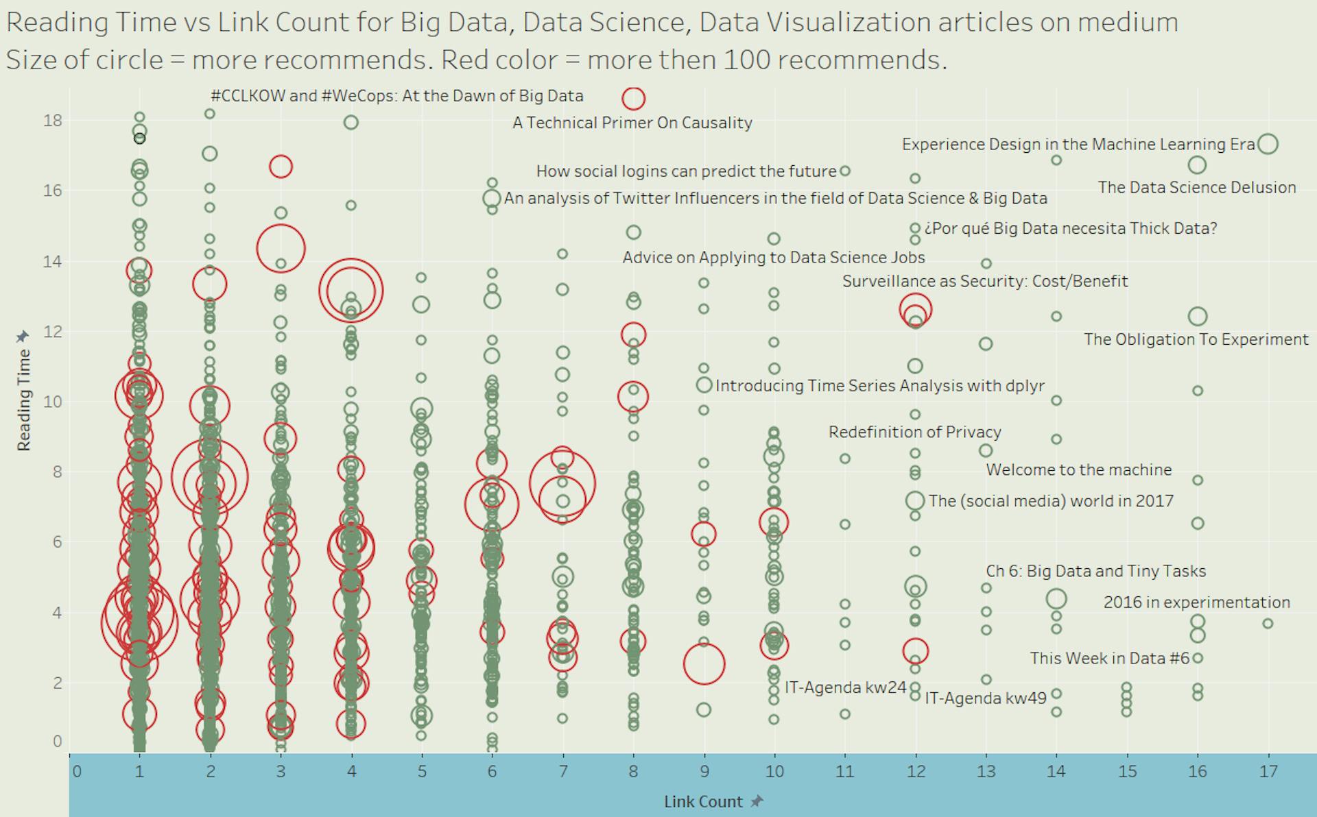 Top 150 medium articles related with Big Data, Data Science and Data ...