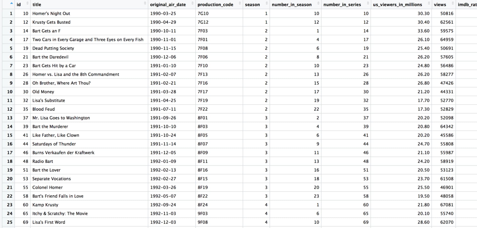 Data analysis and visualisation of The Simpsons from beginning to end ...