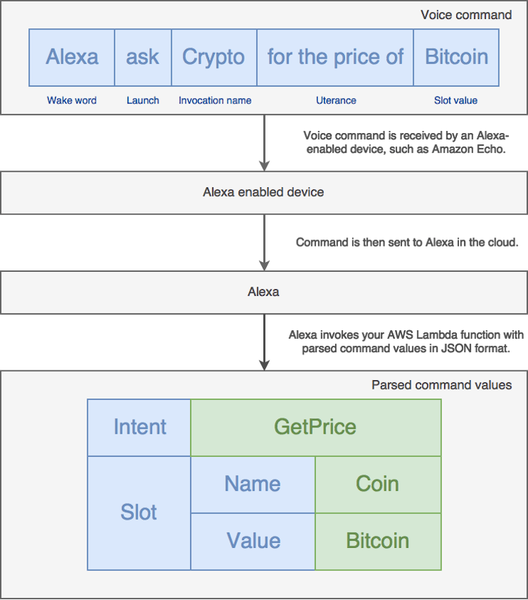 Alexa, tell me how to build a skill | HackerNoon