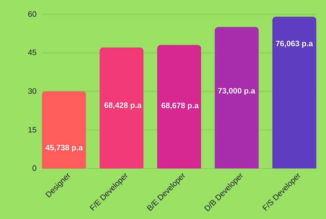 Why Hire a Dedicated Full Stack Developer And How Much Does It Cost ...