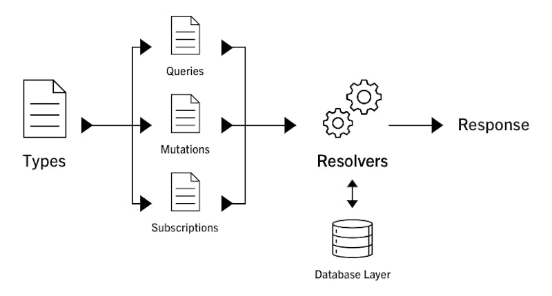 Creating a structured, hot-reloadable GraphQL API with Express.js, | HackerNoon