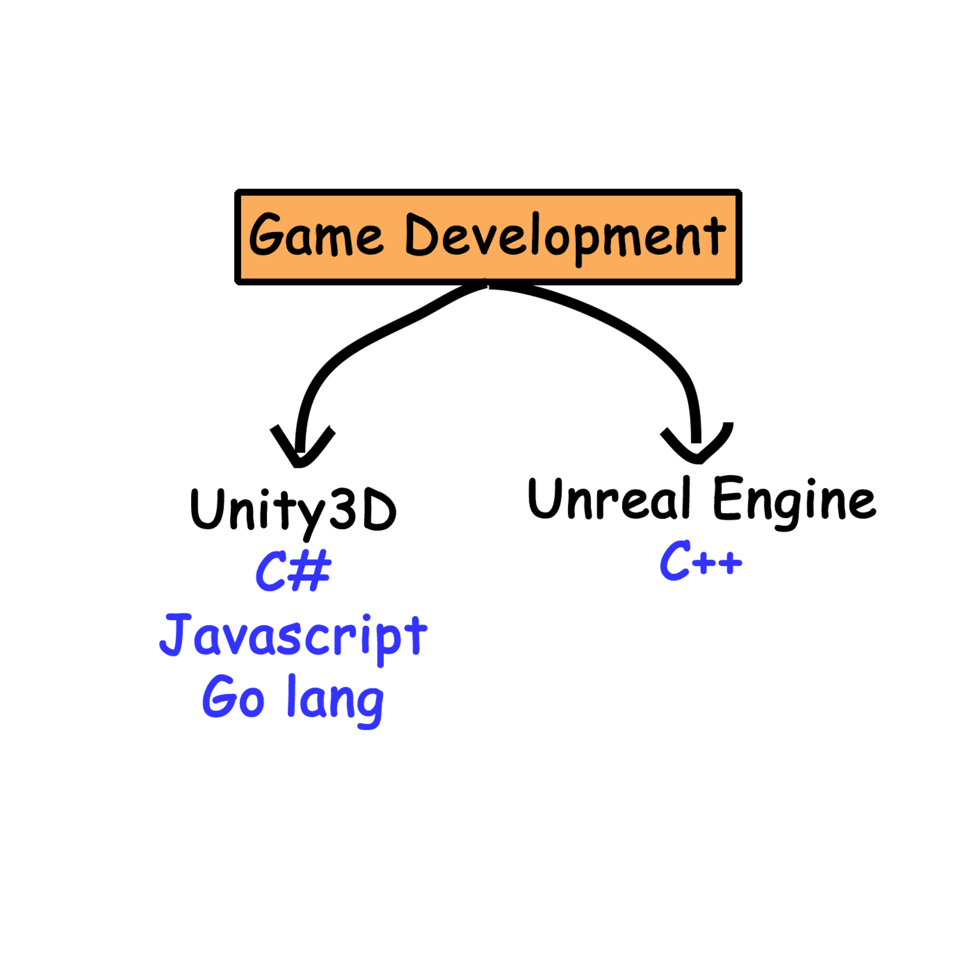 A RoadMap to Application Development | HackerNoon