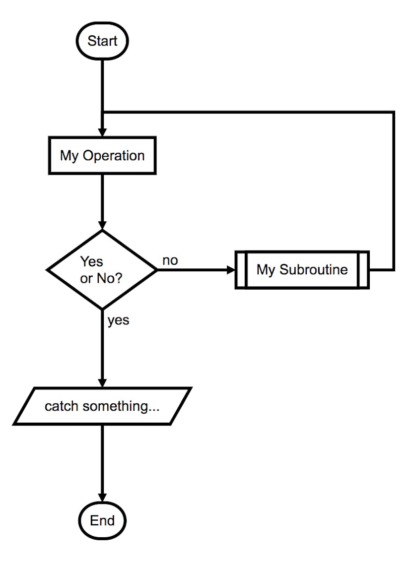 Quick, text-based flowcharts for developers | HackerNoon