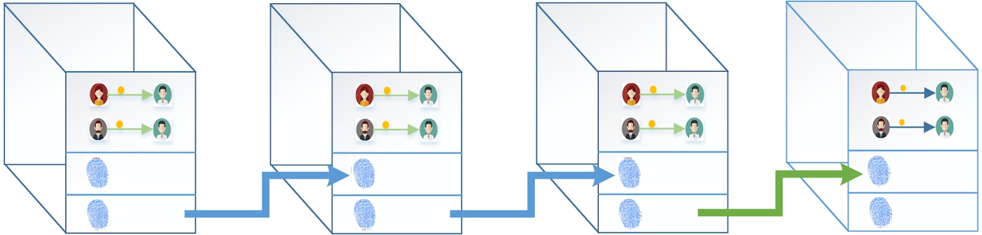 Blockchain — A Short and Simple Explanation with Pictures | HackerNoon