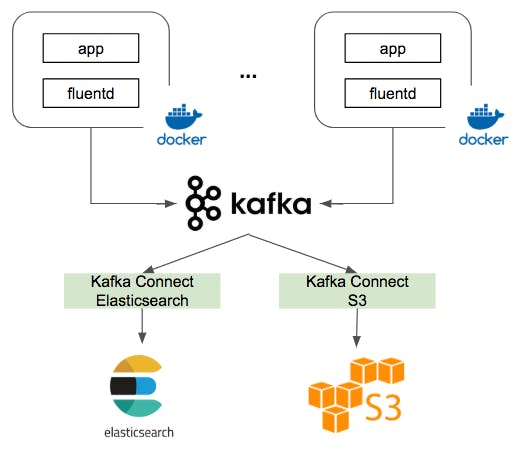 Distributed log analytics using Apache Kafka, Kafka Connect and Fluentd | HackerNoon