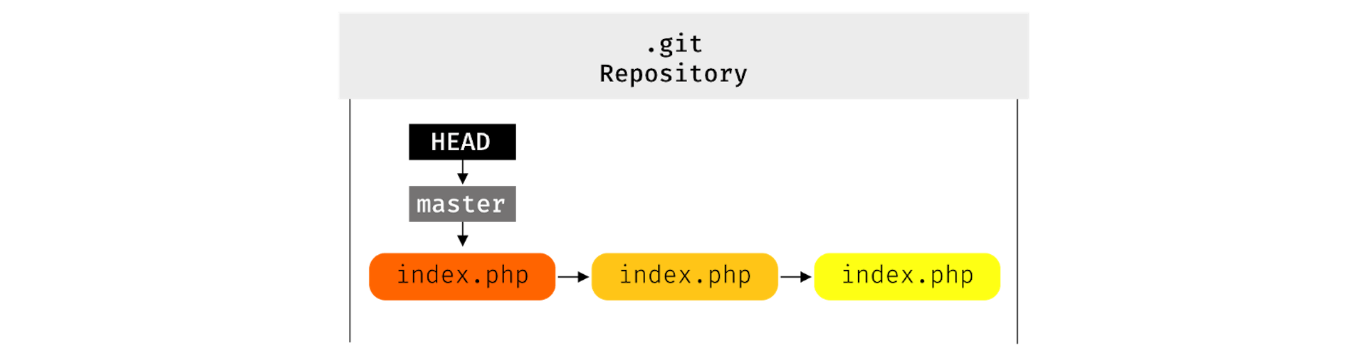 Git Reset 101 | HackerNoon