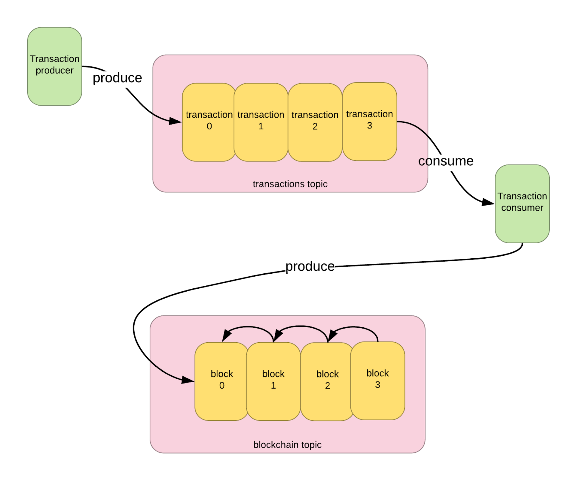 A blockchain experiment with Apache Kafka | HackerNoon
