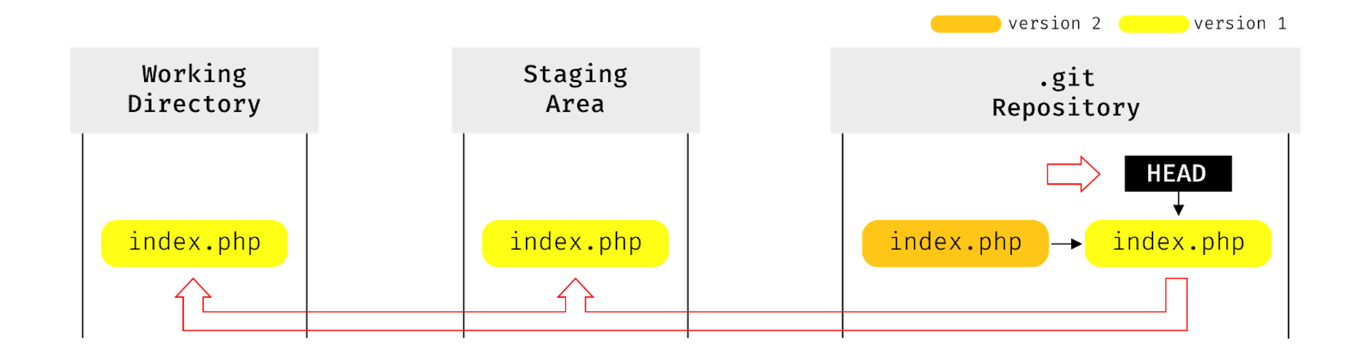 Git Reset 101 | HackerNoon