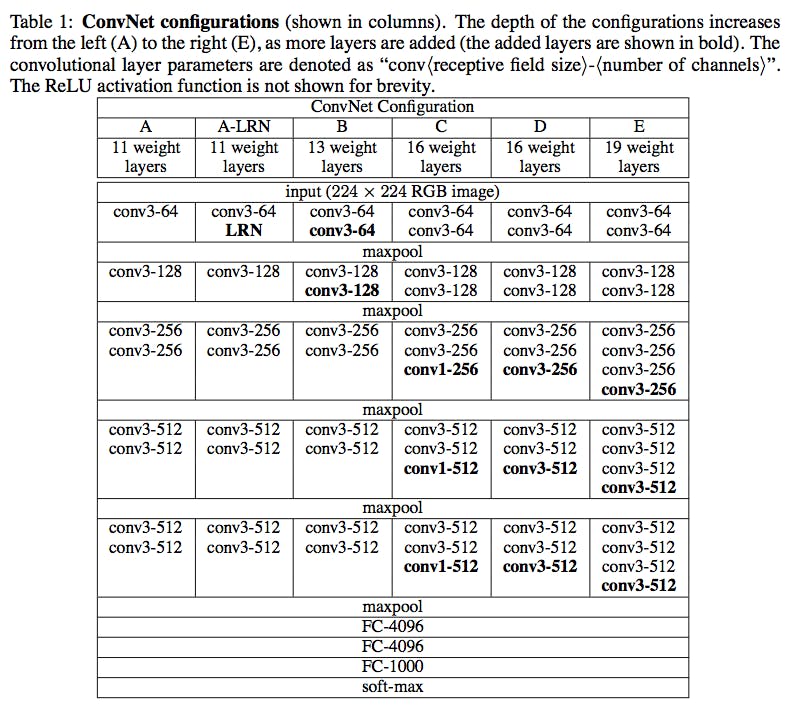Reading the VGG Network Paper and Implementing It From Scratch with ...