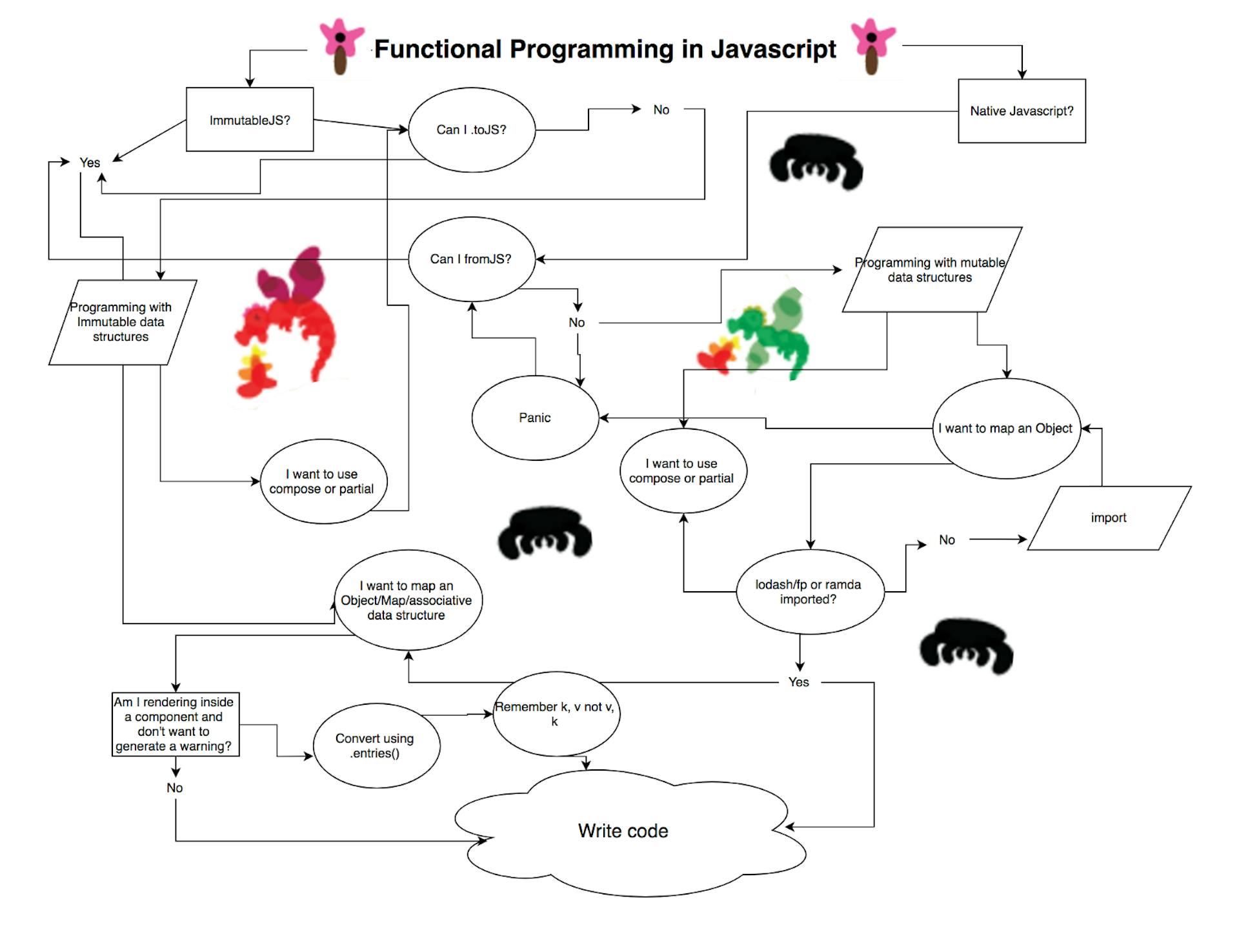 Functional programming in Javascript is an antipattern | HackerNoon