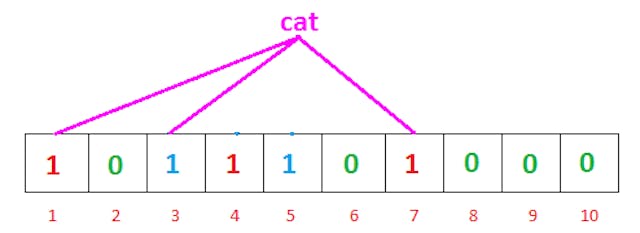 Probabilistic Data structures: Bloom filter | HackerNoon