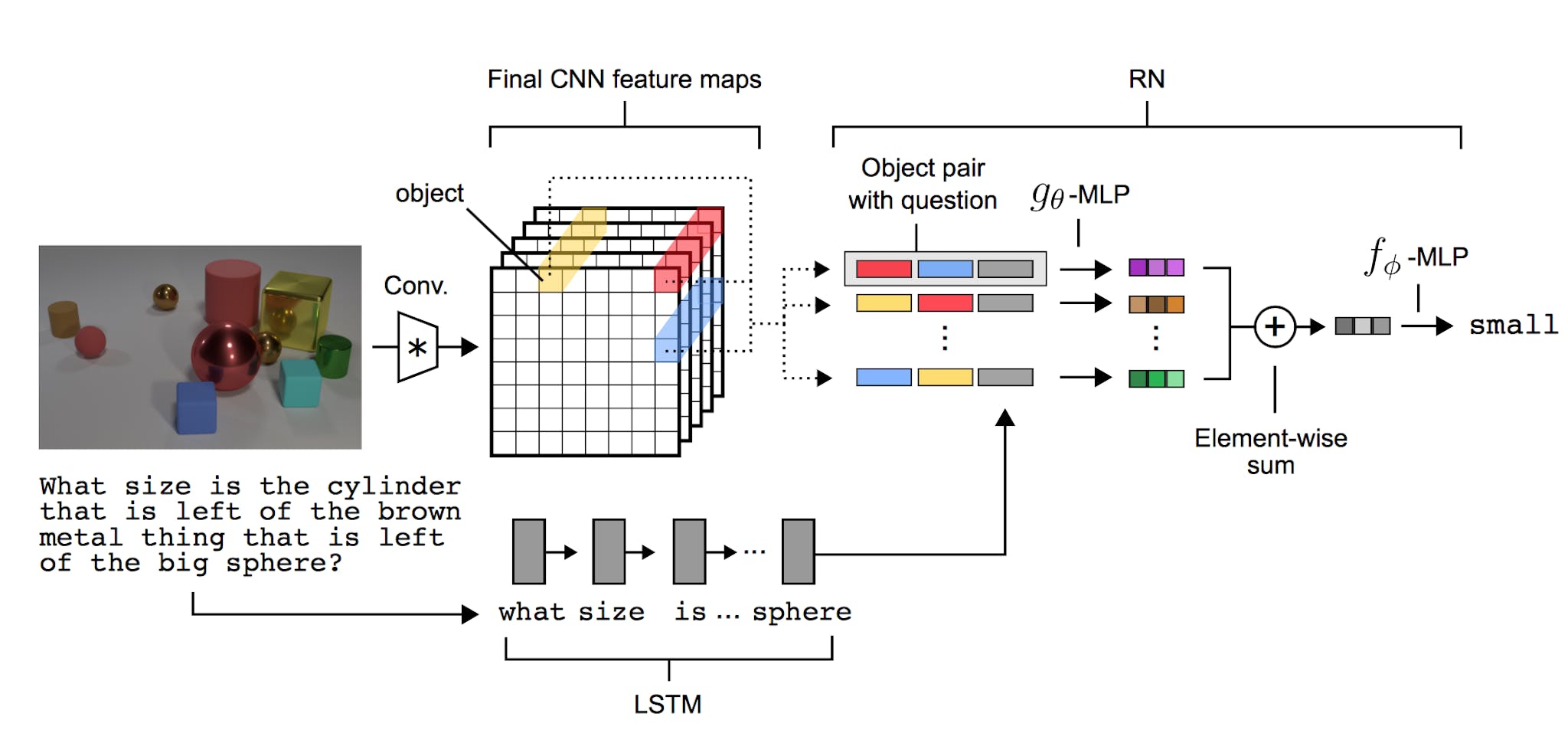 DeepMind’s Relational Networks — Demystified | HackerNoon