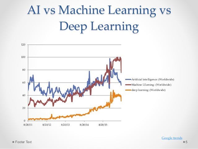 Top Differences Between Artificial Intelligence, Machine Learning & Deep Learning | HackerNoon