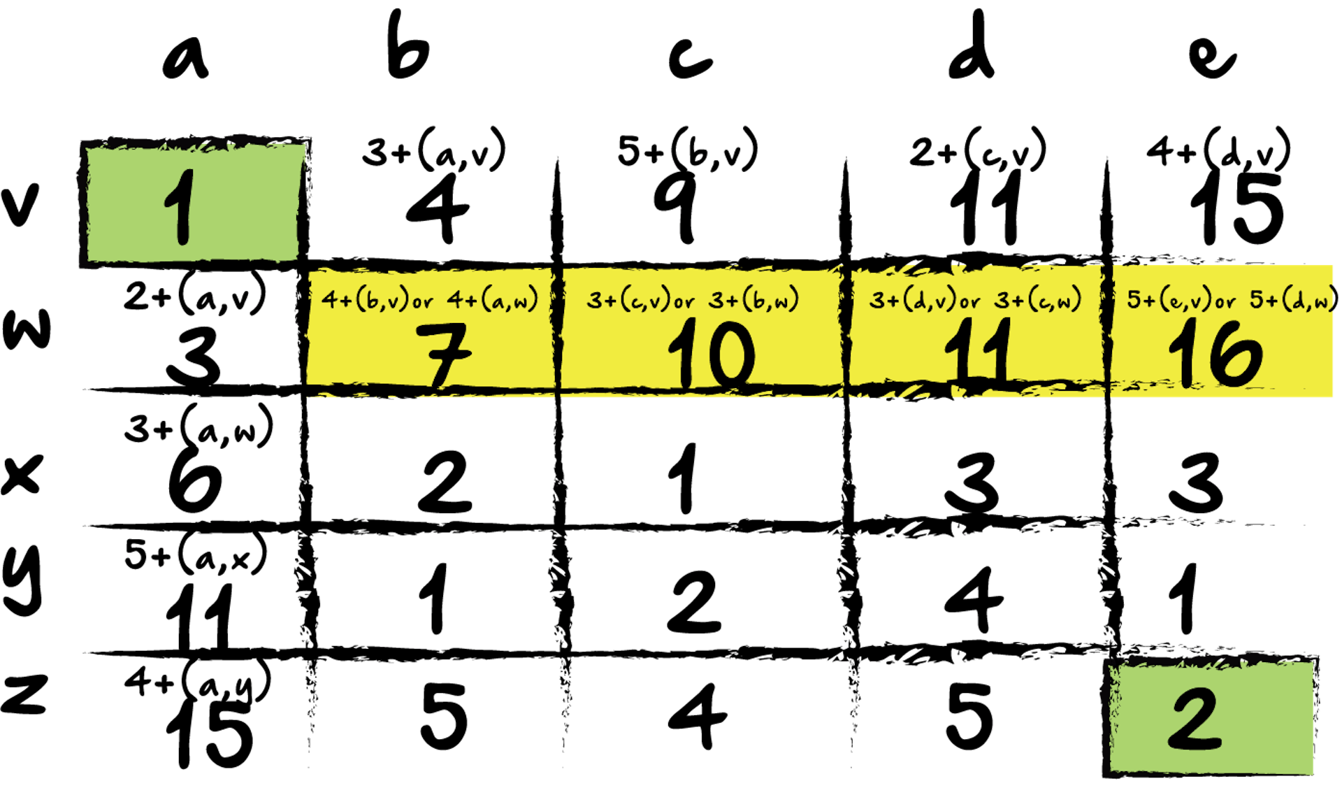 Minimum Cost Path Analysis (Python) | HackerNoon