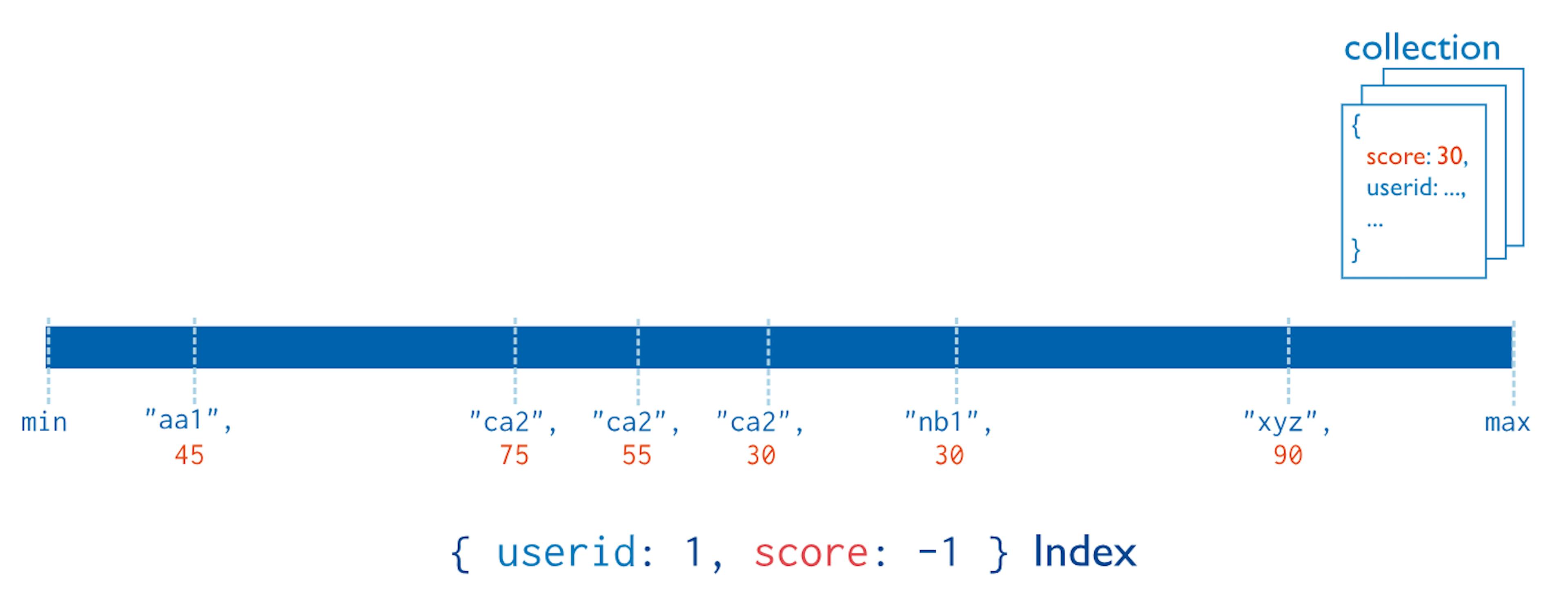 Simple Steps To Optimize Your App Performance With Mongodb Redis And Nodejs Hackernoon