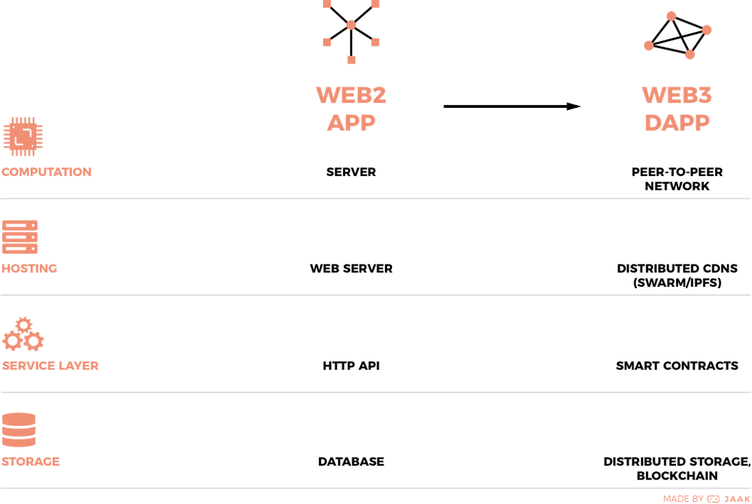 Crossing Over to Web3 — An Introduction to Decentralised Development ...