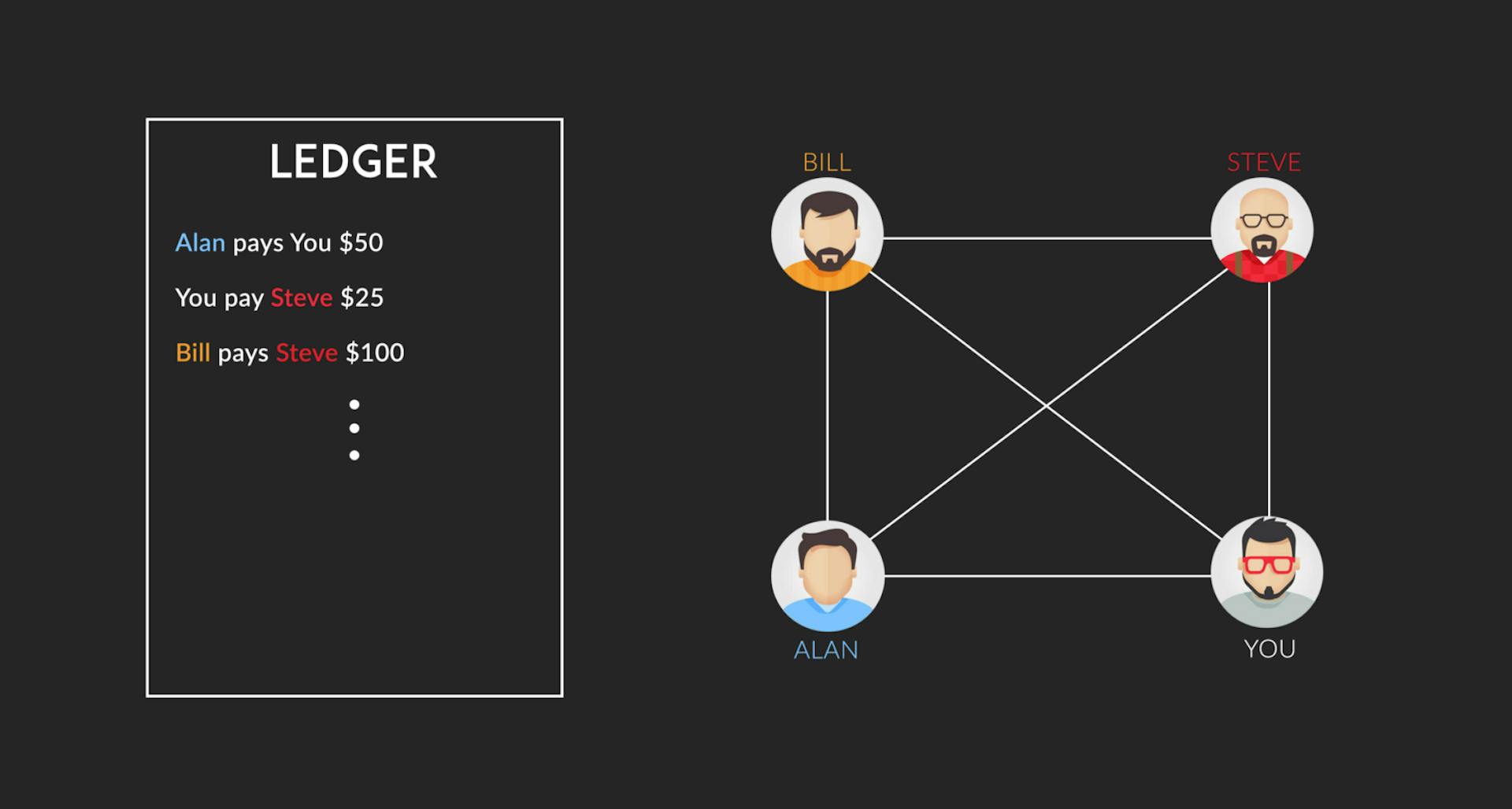 Blockchain 101 : Ledger to HyperLedger | HackerNoon