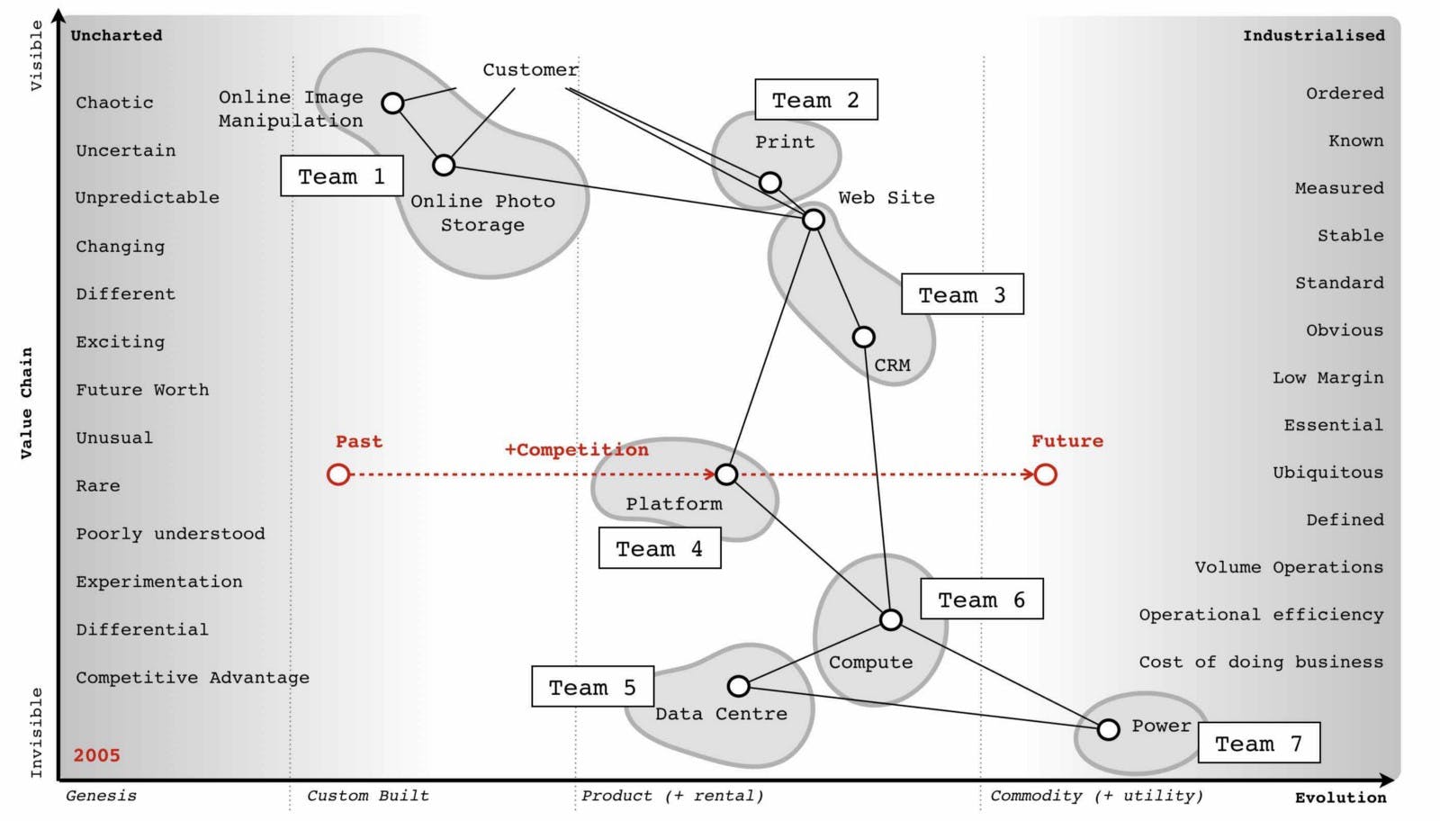 Designing for constant evolution | HackerNoon