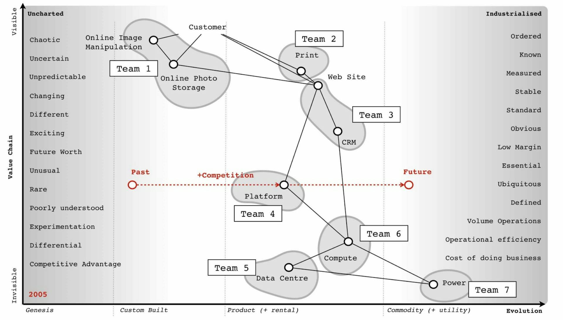 Designing for constant evolution | HackerNoon