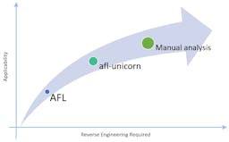 afl-unicorn: Fuzzing Arbitrary Binary Code | HackerNoon