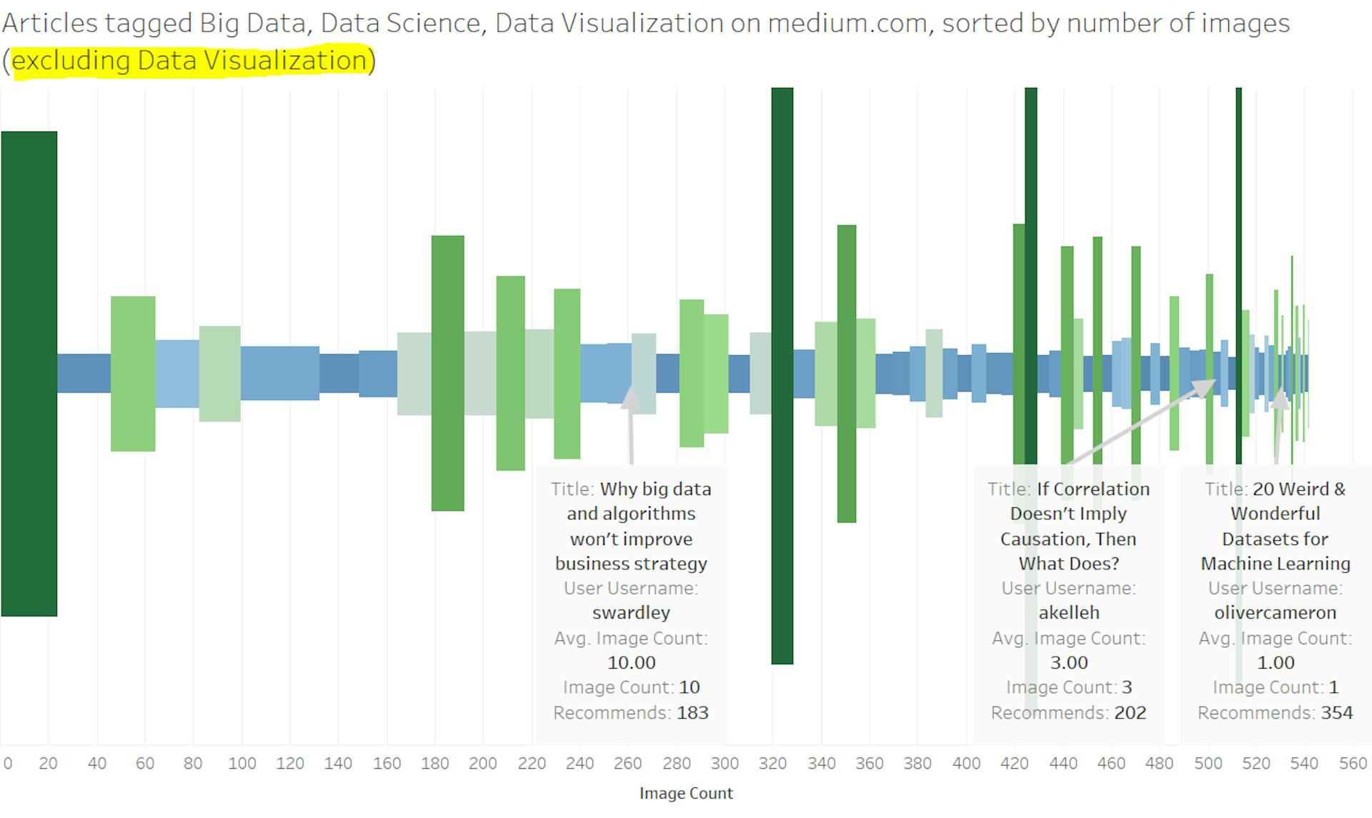 Top 150 medium articles related with Big Data, Data Science and Data Visualization. | HackerNoon