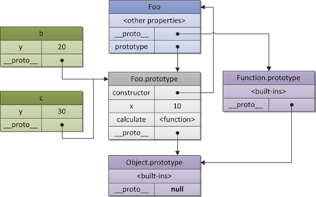 Javascript inheritance behind the scene __proto__, [[prototype]] and prototype | HackerNoon