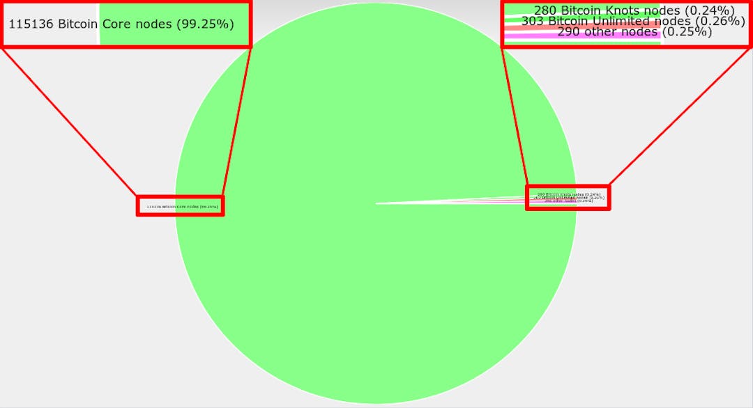 The Ethereum-blockchain size has exceeded 1TB, and yes, it’s an issue ...