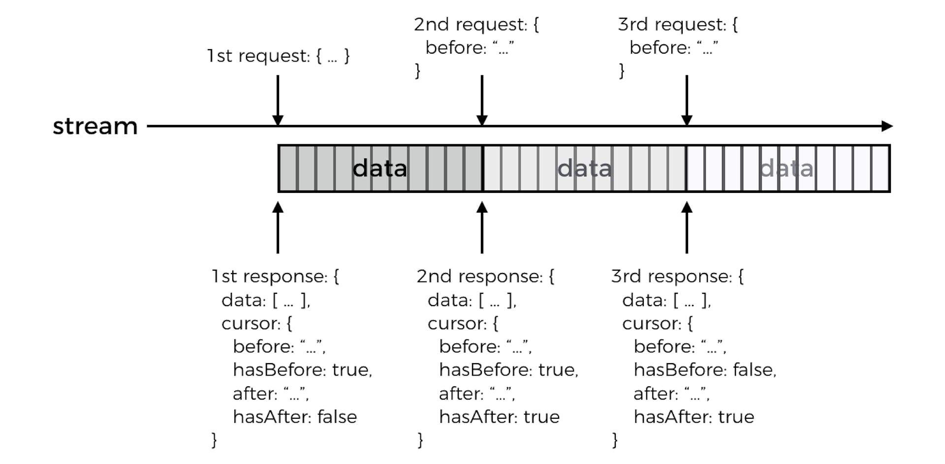 “Guys, we’re doing pagination wrong…” | HackerNoon