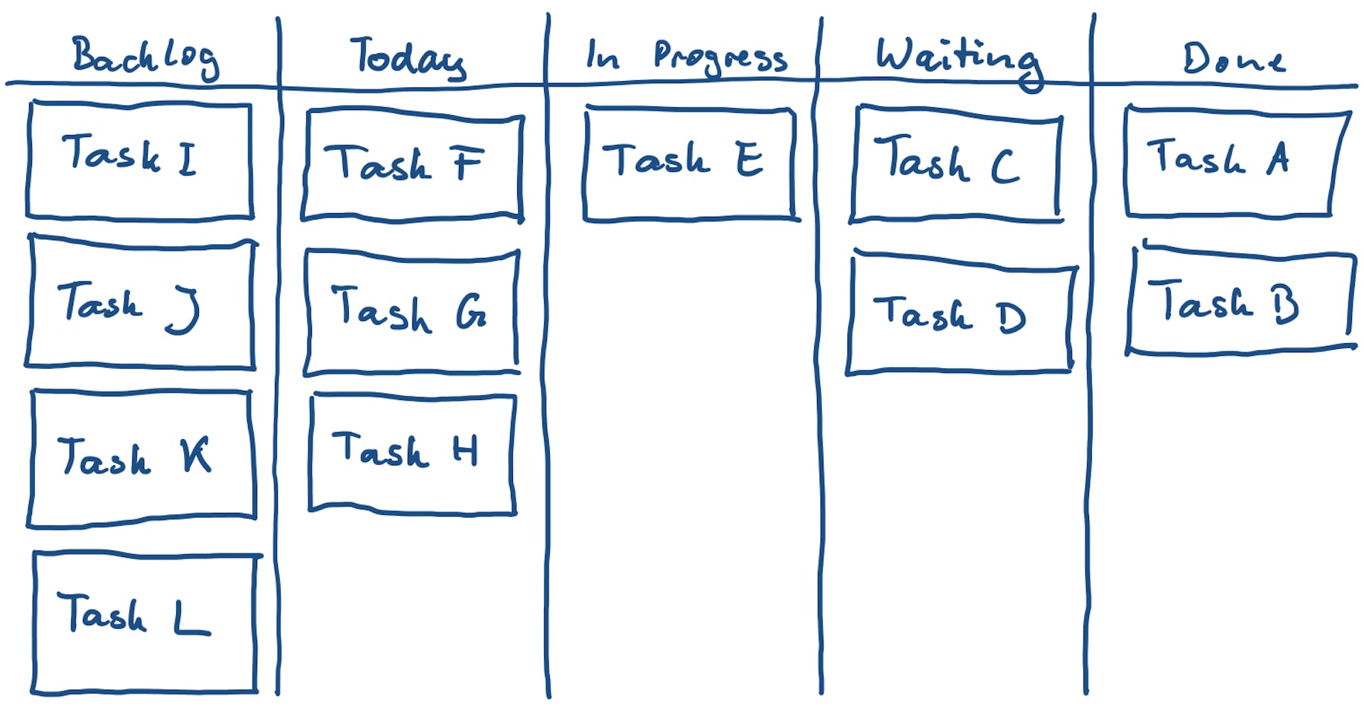 Personal Kanban Part 1 — Why Todo-Lists don‘t work | HackerNoon