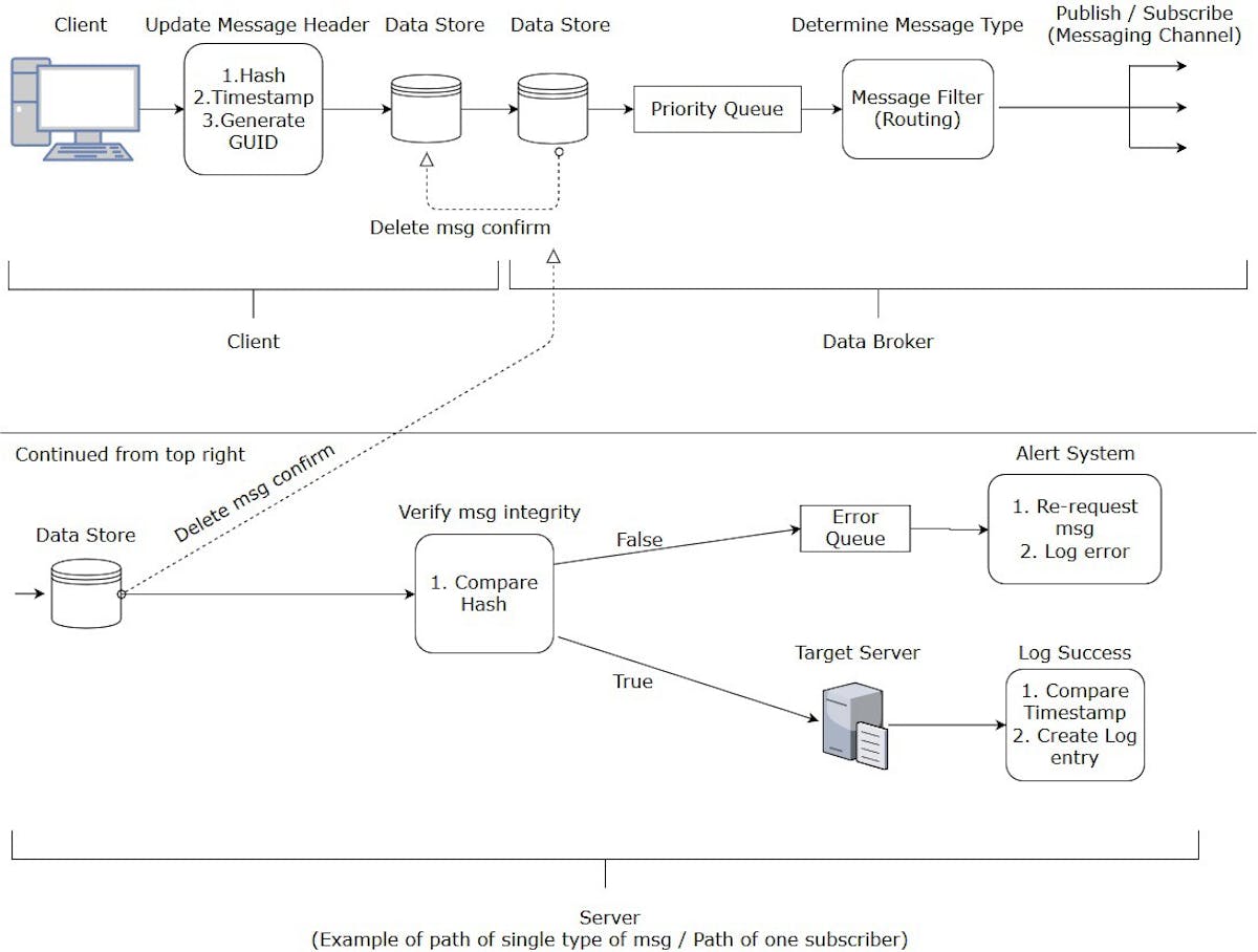 Designing a Messaging System Using Enterprise Integration Patterns ...