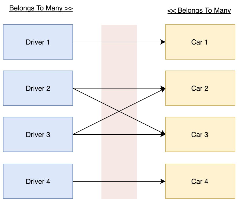 Django ORM Relationships Cheat Sheet | HackerNoon