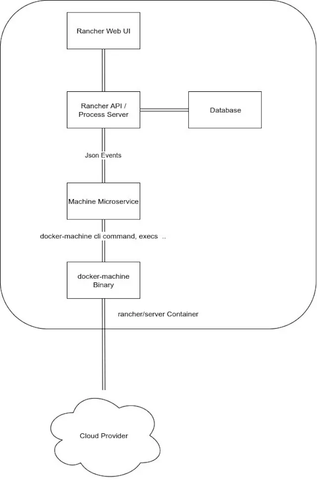 Creating A Scalable Application Using Docker + Rancher + RancherOs ...