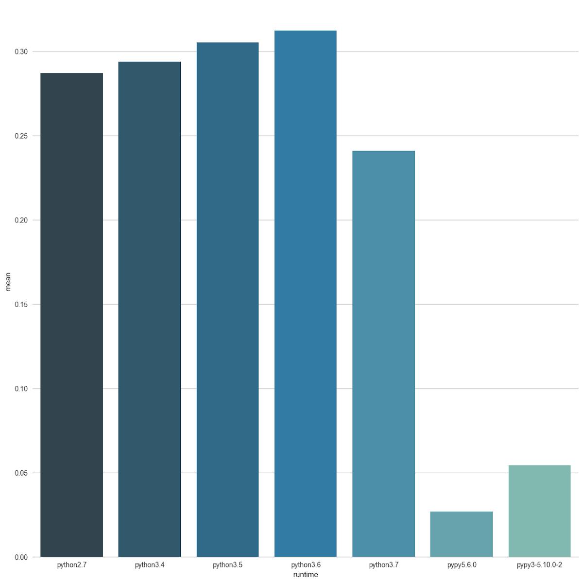 Which is the fastest version of Python? | HackerNoon