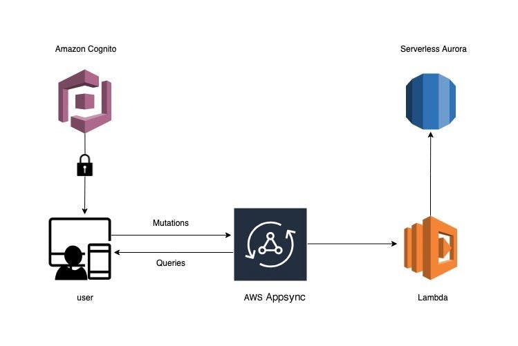 Building A Fully Serverless Realtime Cms Using Aws Appsync And Aurora Serverless Hackernoon 3235