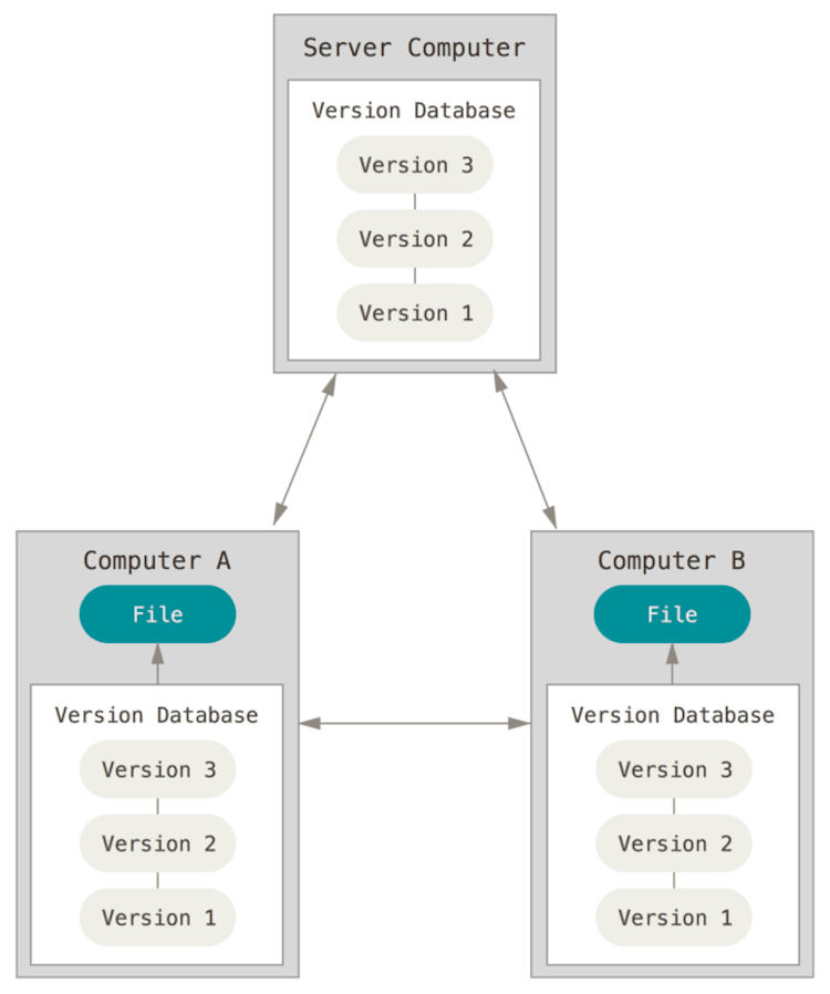 Git — the superstar version control system | HackerNoon