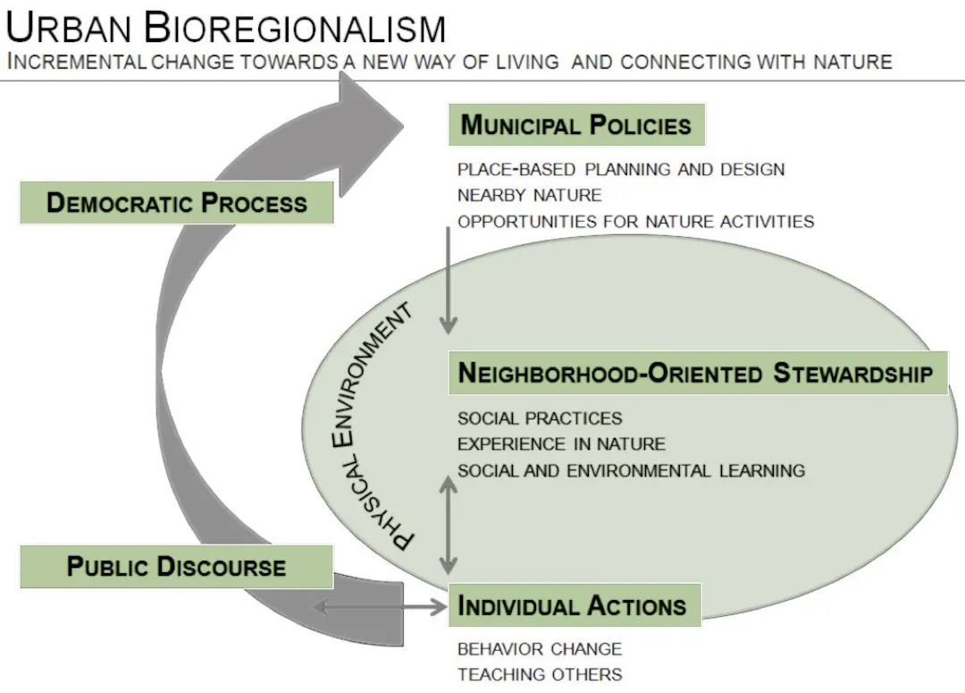 Re-regionalization: Bioregional development as a regenerative pathway ...