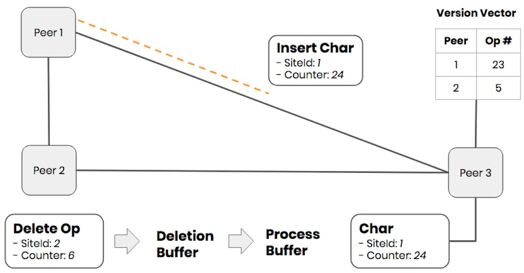 Building Conclave: a decentralized, real time, collaborative text editor | HackerNoon