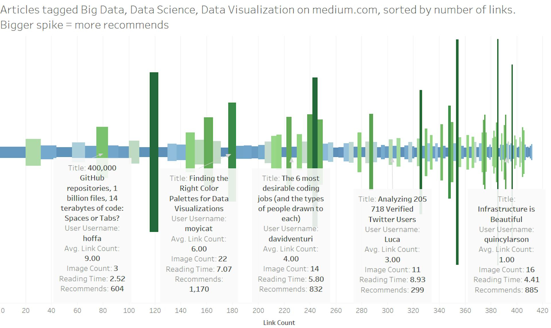 Top 150 medium articles related with Big Data, Data Science and Data Visualization. | HackerNoon