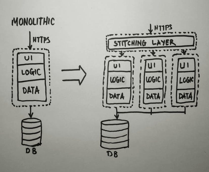 Understanding Micro Frontends | HackerNoon