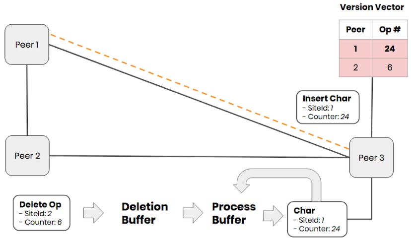 Building Conclave: a decentralized, real time, collaborative text editor | HackerNoon