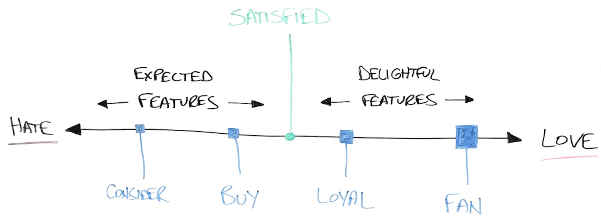 Why You Should Build a Minimum Delight-able Product (MDP) | HackerNoon