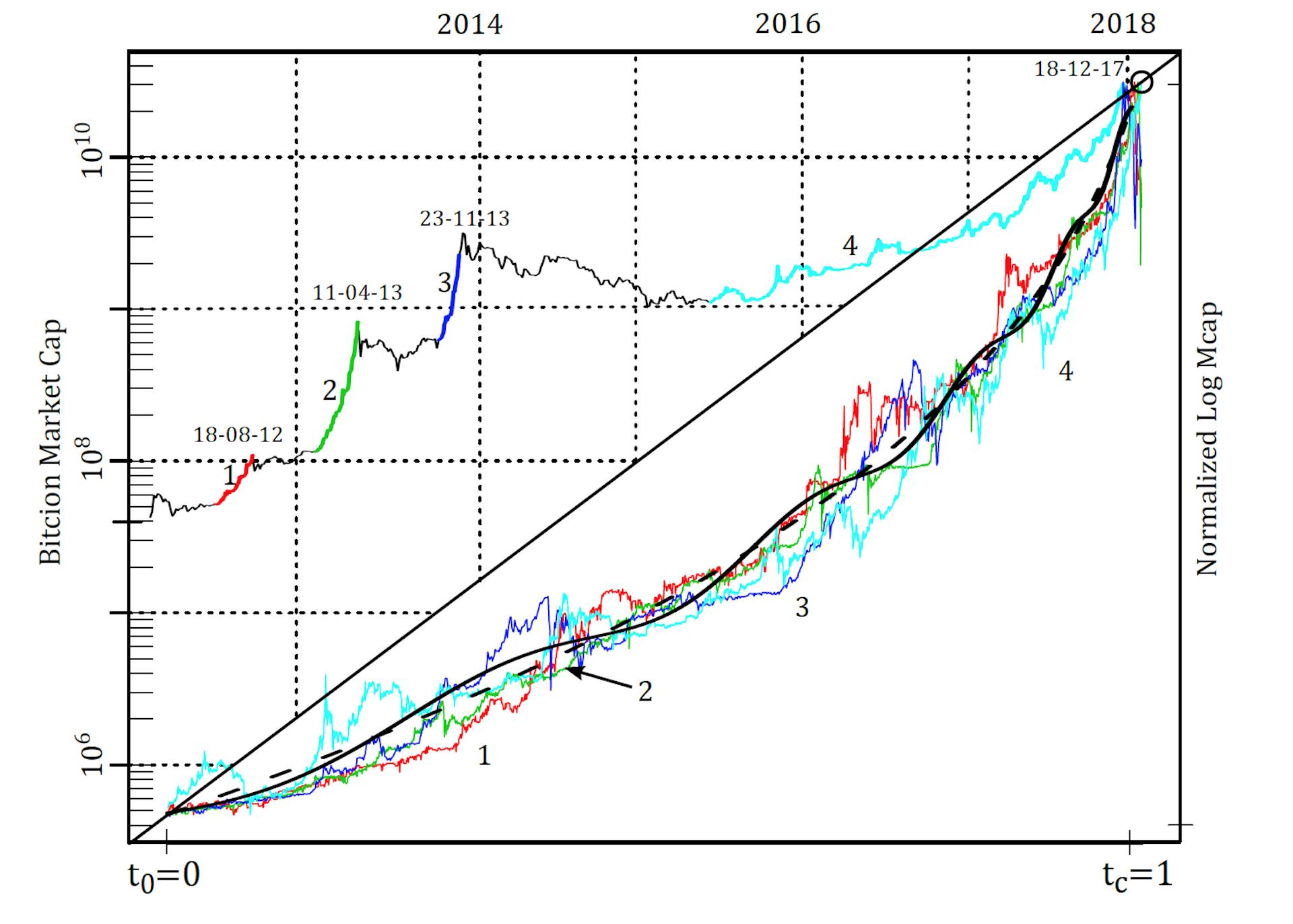 Are Bitcoin Bubbles Predictable? | HackerNoon