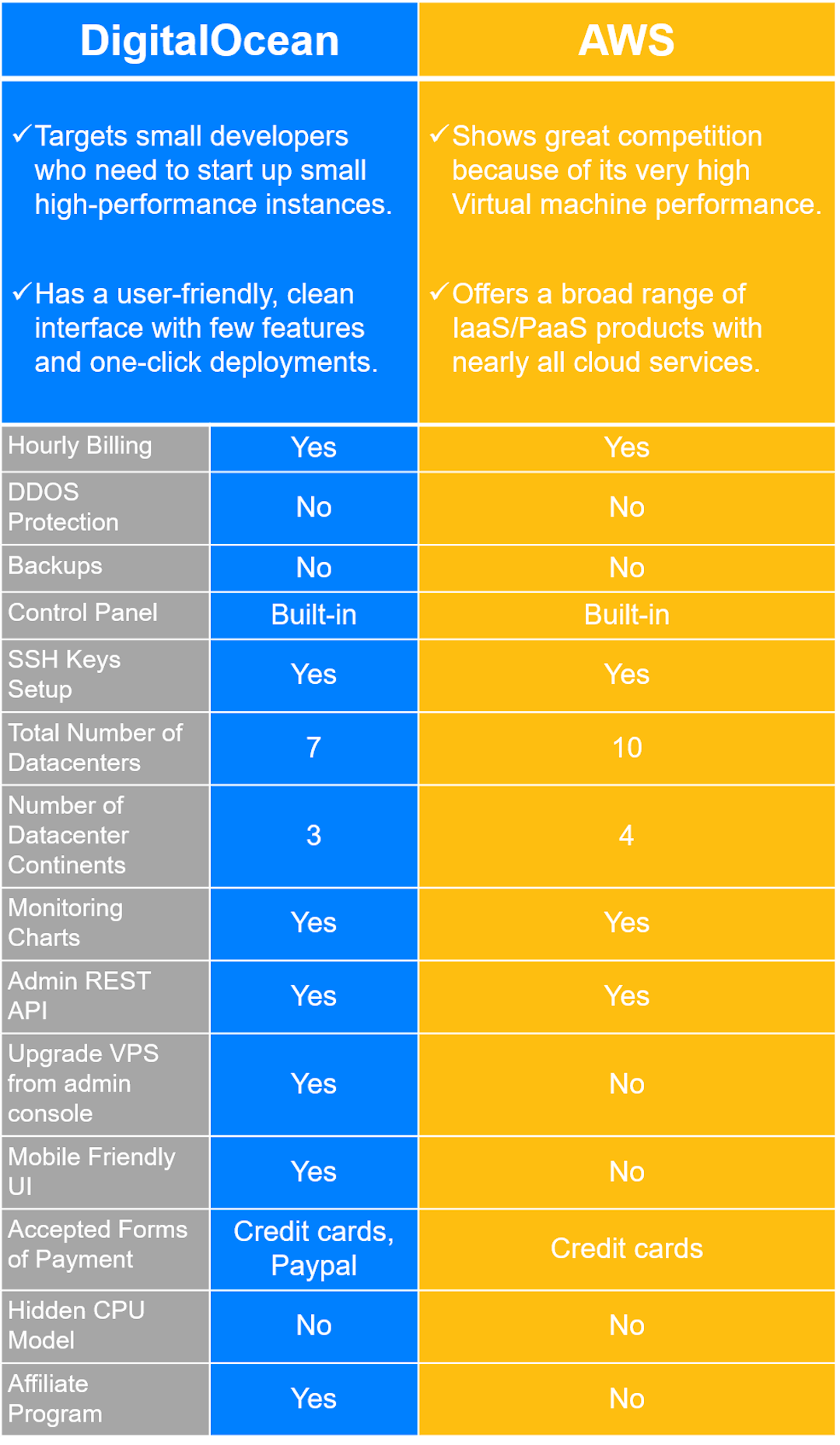 AWS vs. DigitalOcean: Which Cloud Server is Better | HackerNoon