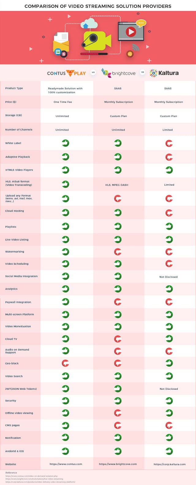 The Best 3 Video Streaming Solutions Comparison | HackerNoon