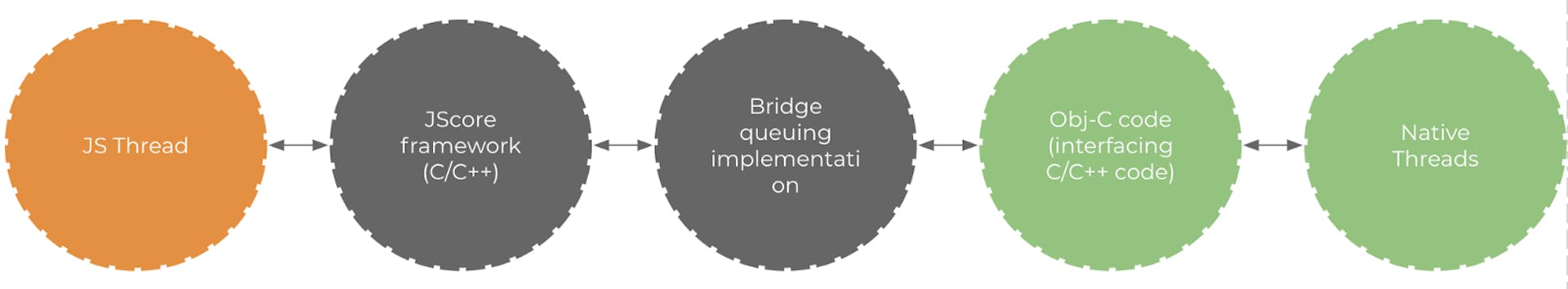 Understanding the React Native bridge concept | HackerNoon