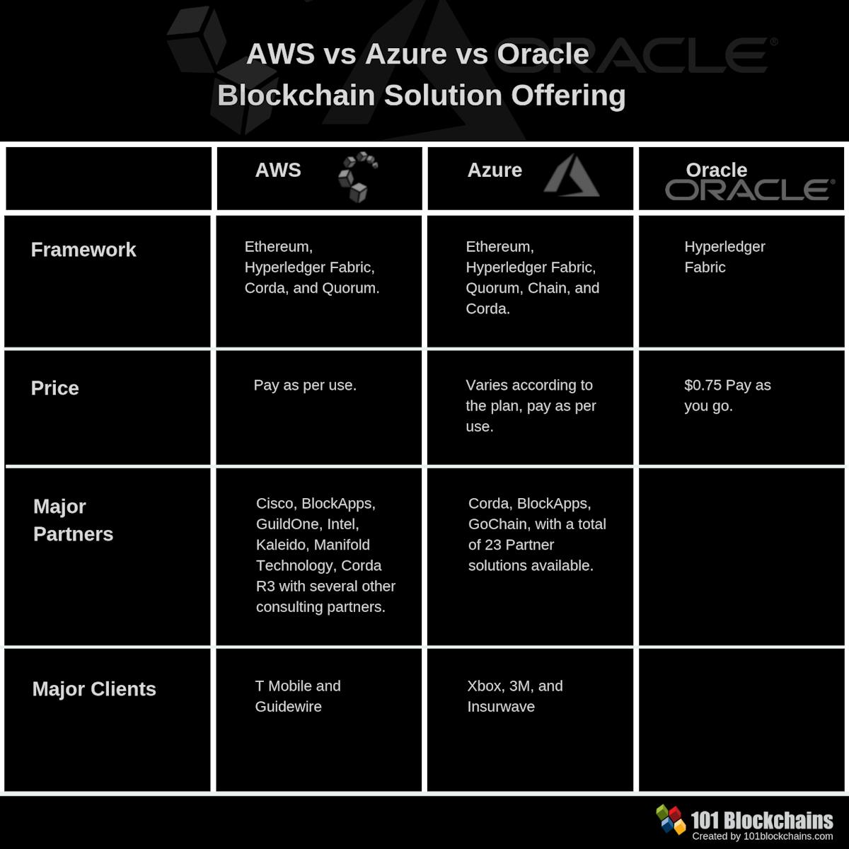 Top 7 Blockchain Technology Trends to Watch in 2019 | HackerNoon