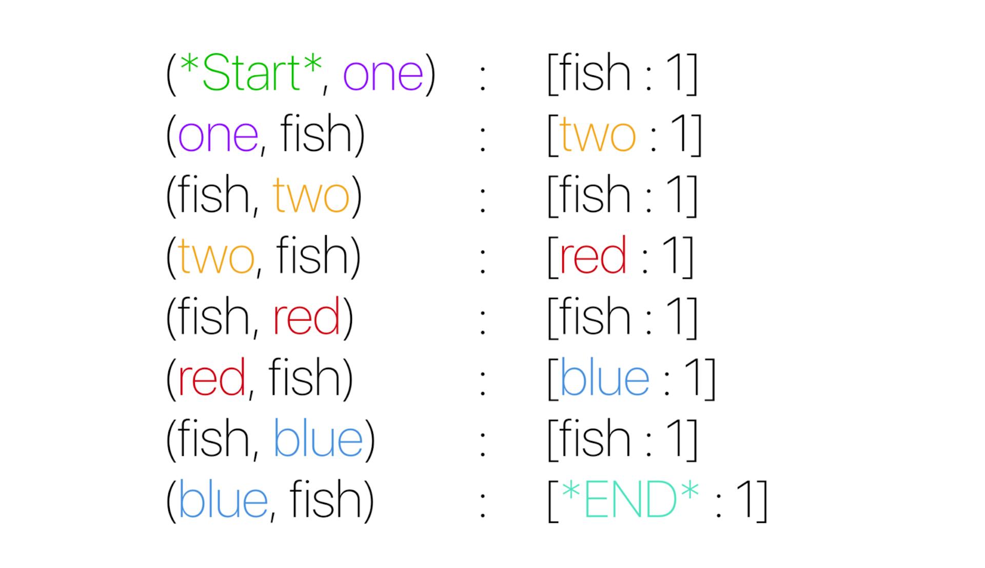 From “What is a Markov Model” to “Here is how Markov Models Work ...