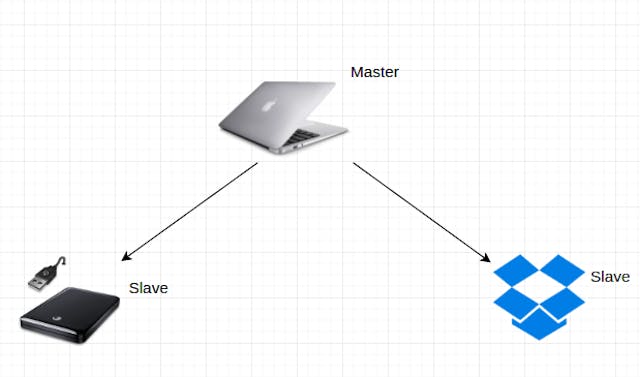 Eventual vs Strong Consistency in Distributed Databases | HackerNoon