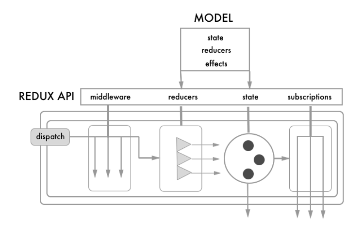 Redesigning Redux | HackerNoon