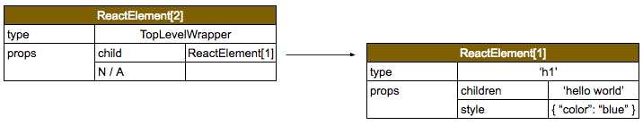 Understanding The React Source Code — Initial Rendering Simple Component I Hackernoon